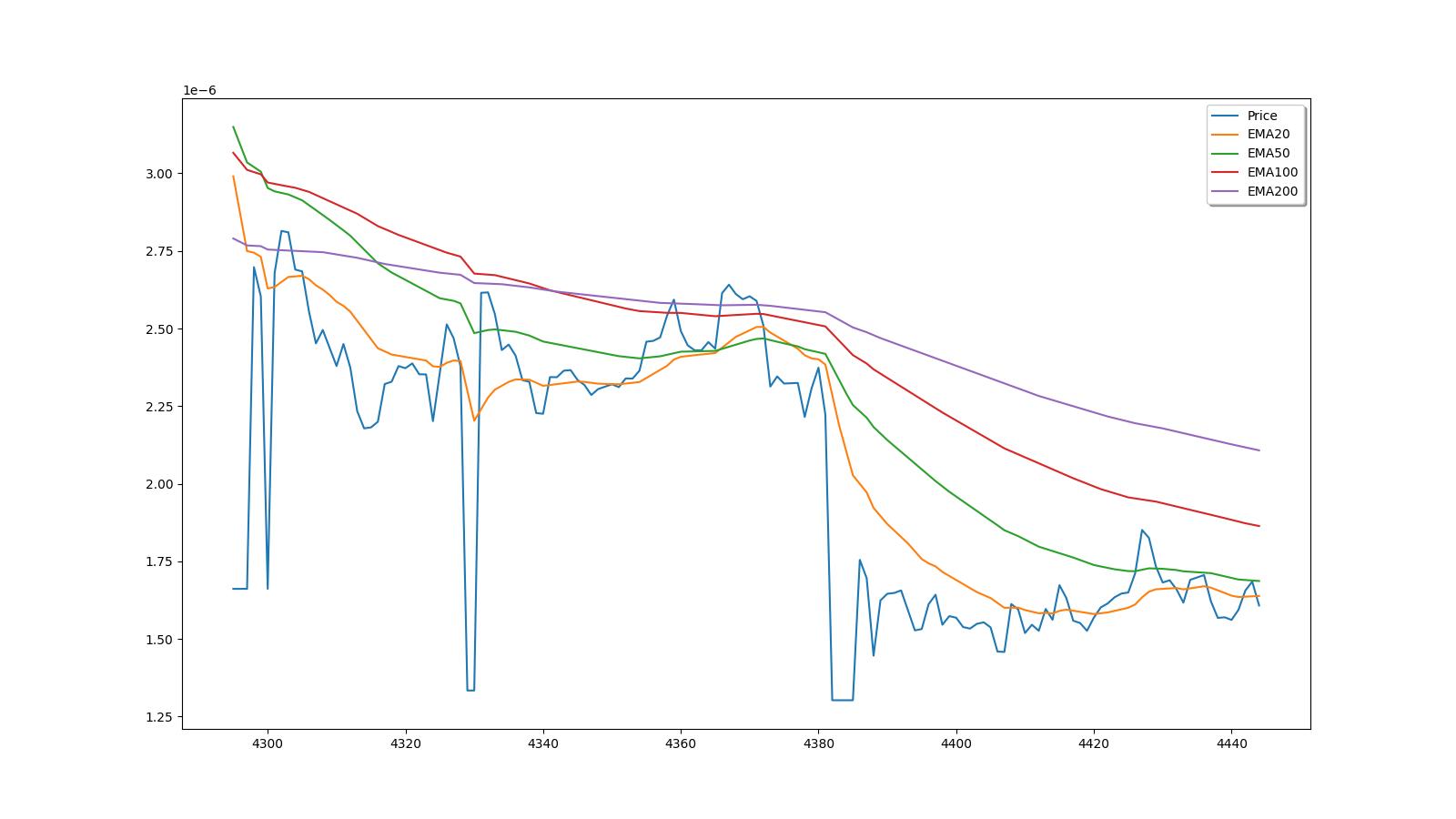Fedoracoin Exponential Moving Averages