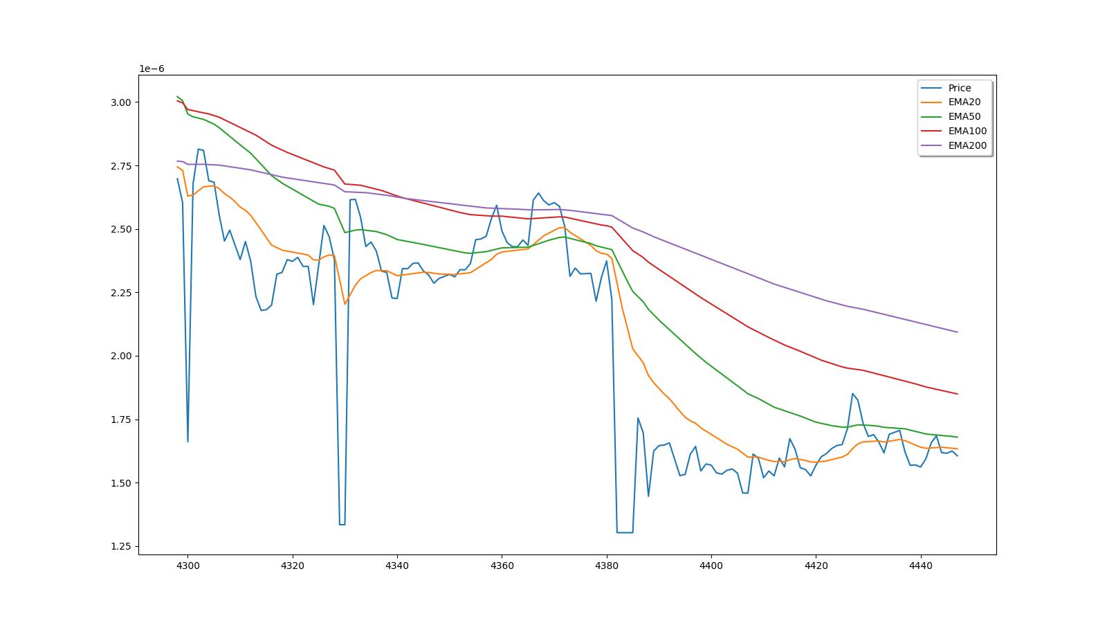 Fedoracoin Exponential Moving Averages