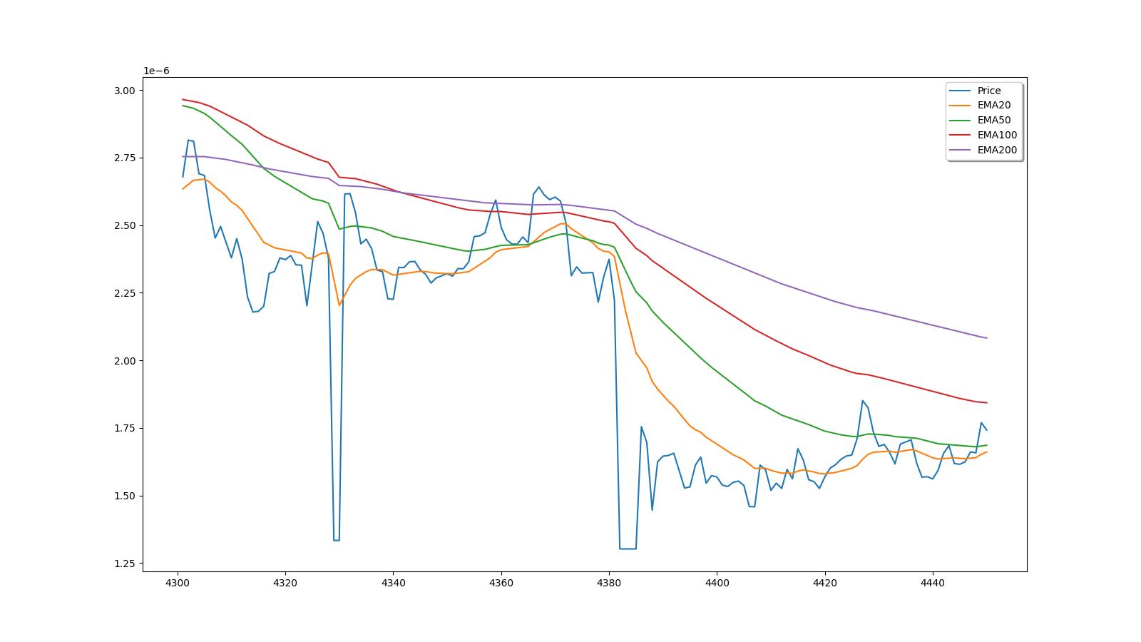 Fedoracoin Exponential Moving Averages