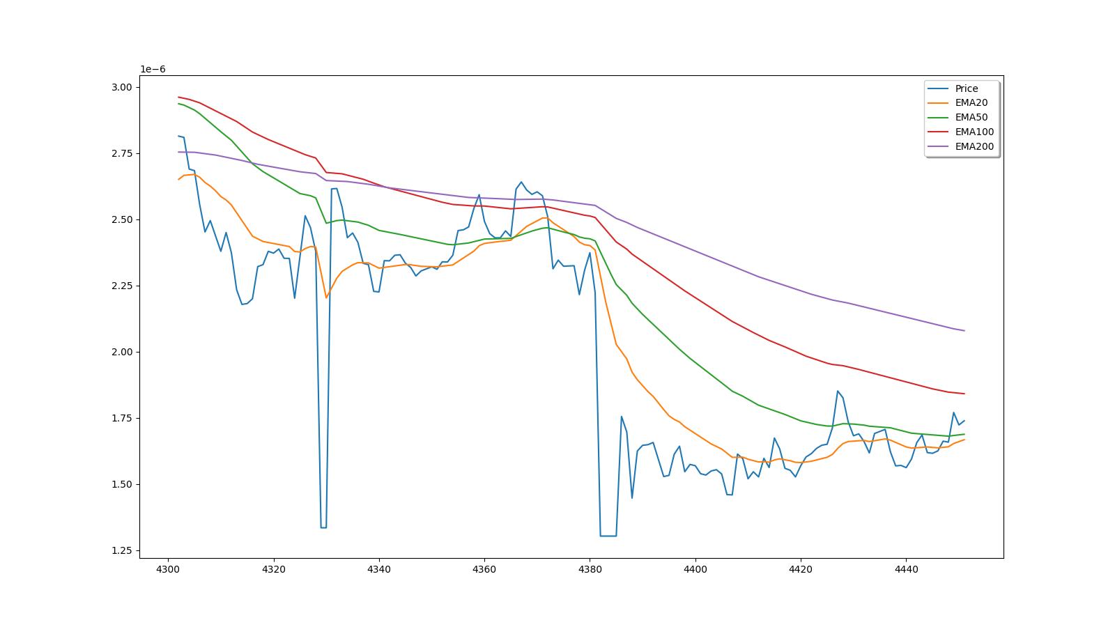 Fedoracoin Exponential Moving Averages