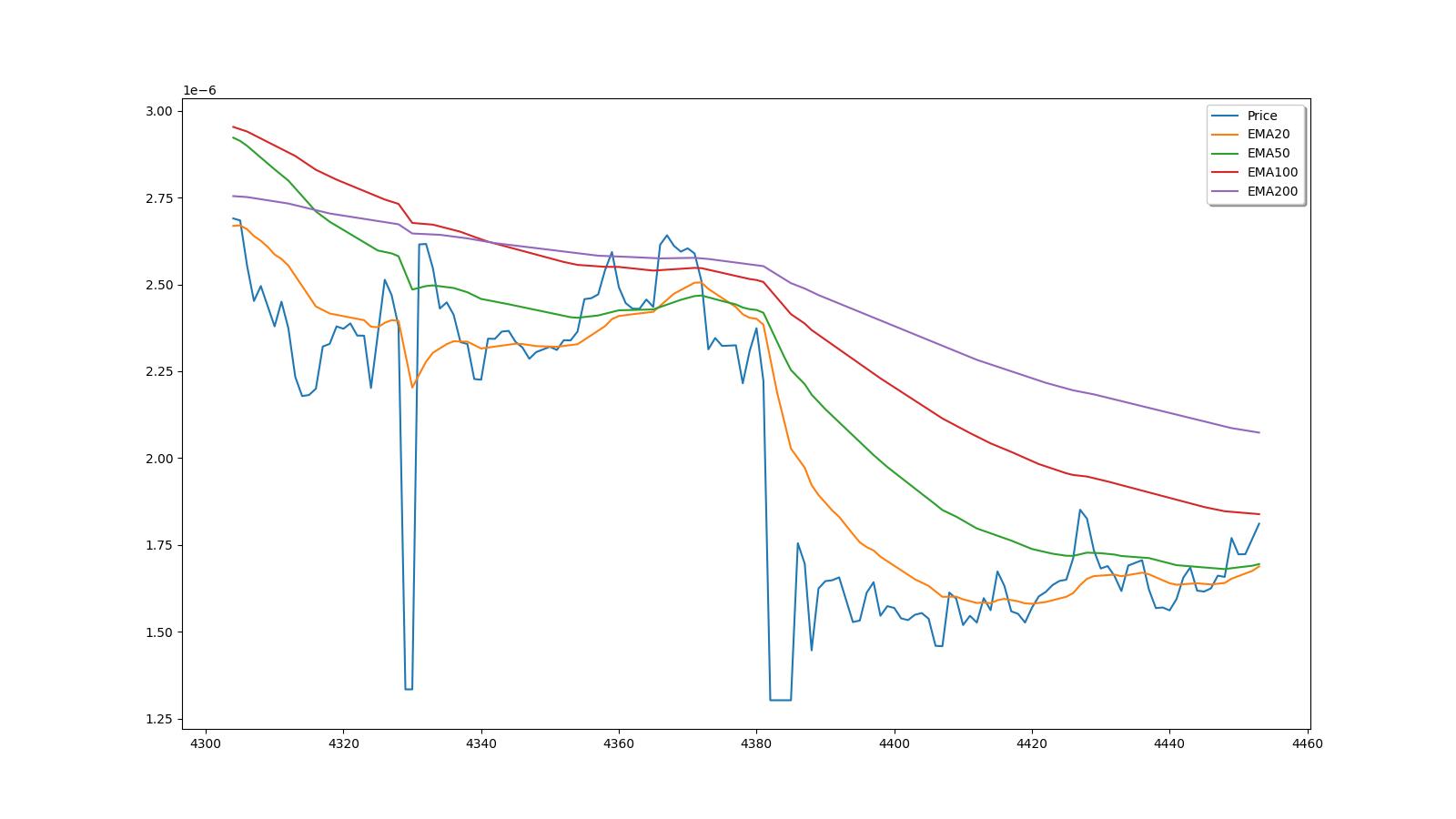 Fedoracoin Exponential Moving Averages