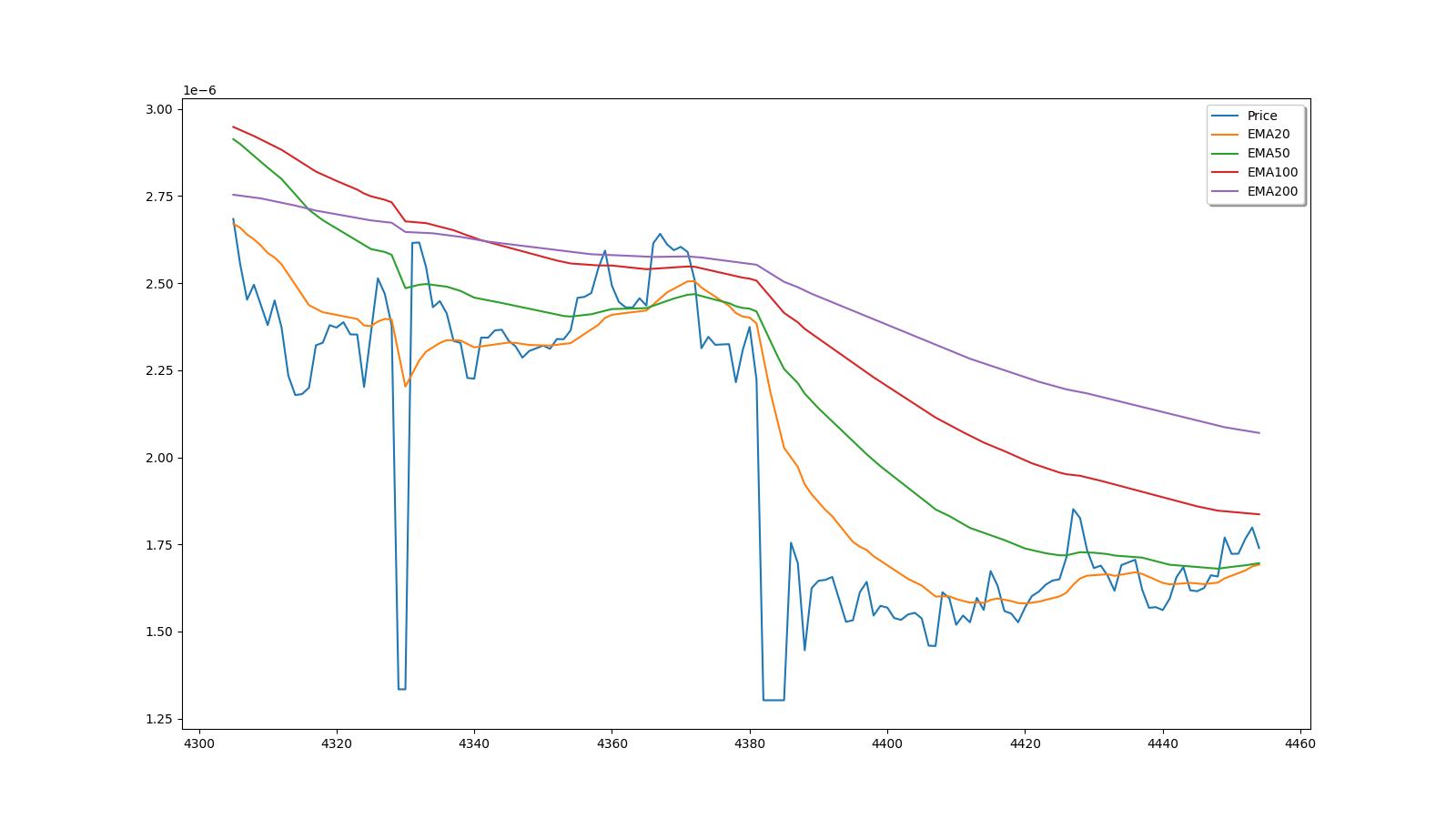 Fedoracoin Exponential Moving Averages