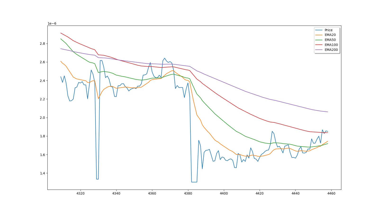 Fedoracoin Exponential Moving Averages