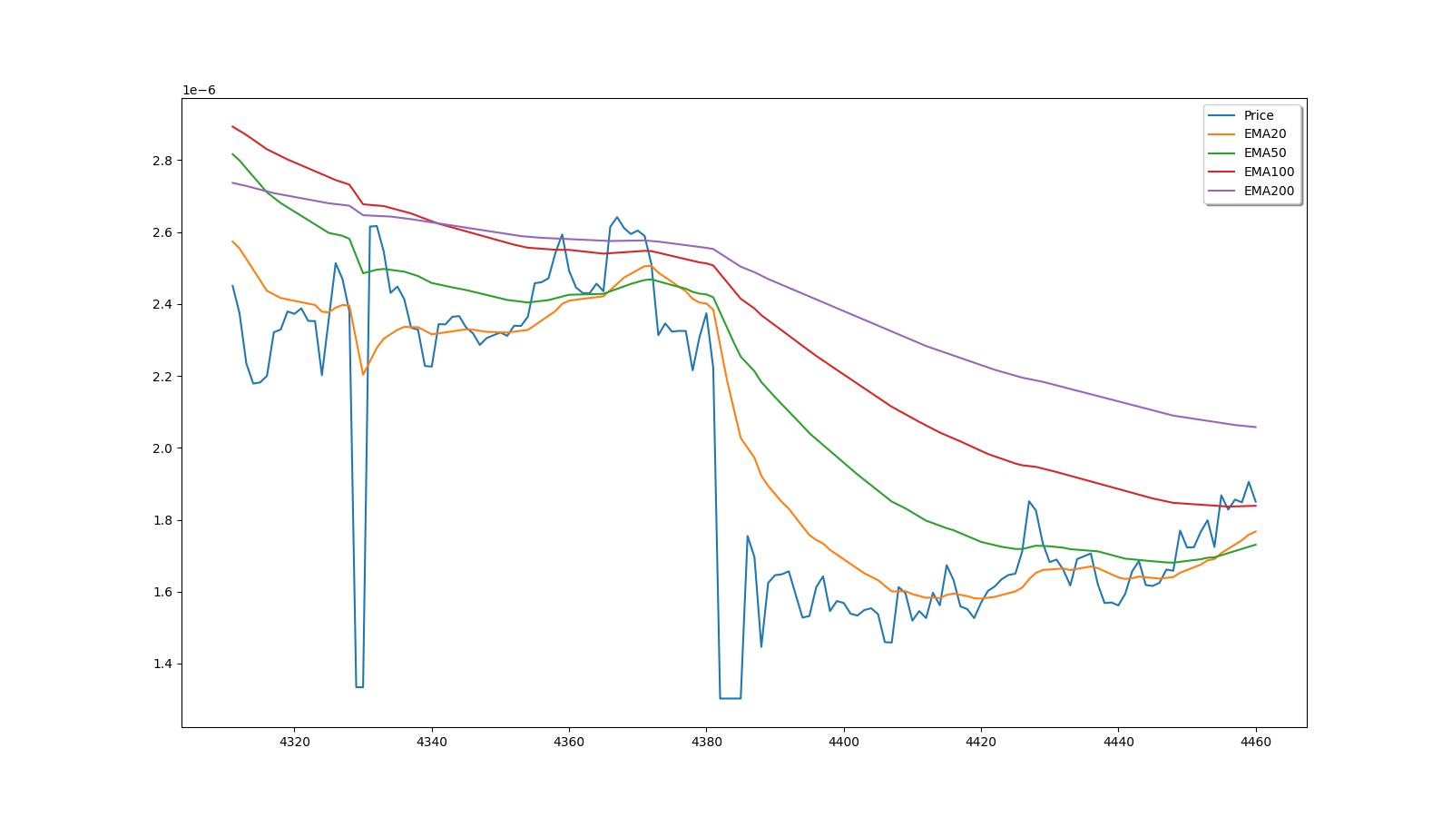 Fedoracoin Exponential Moving Averages