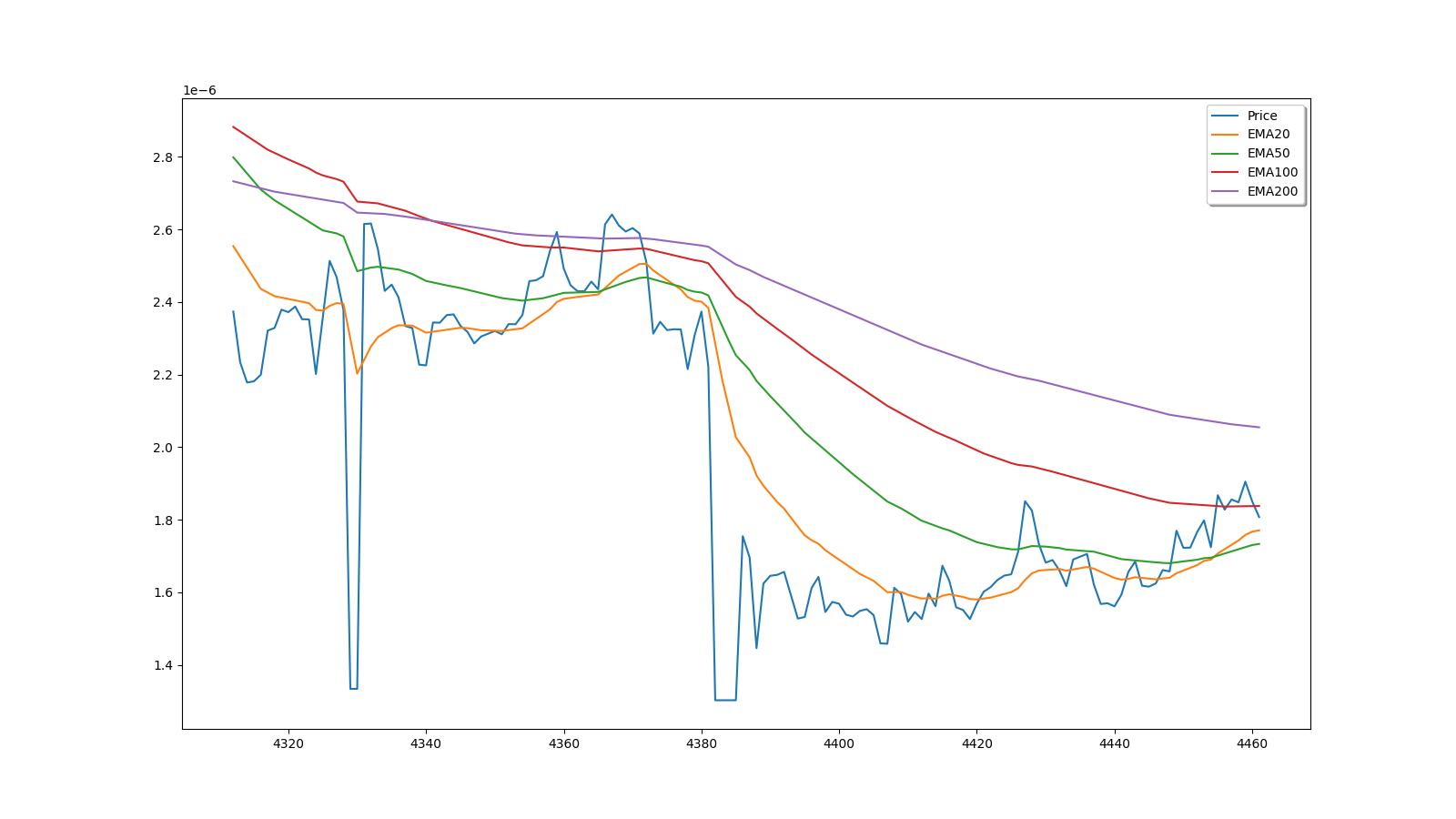 Fedoracoin Exponential Moving Averages
