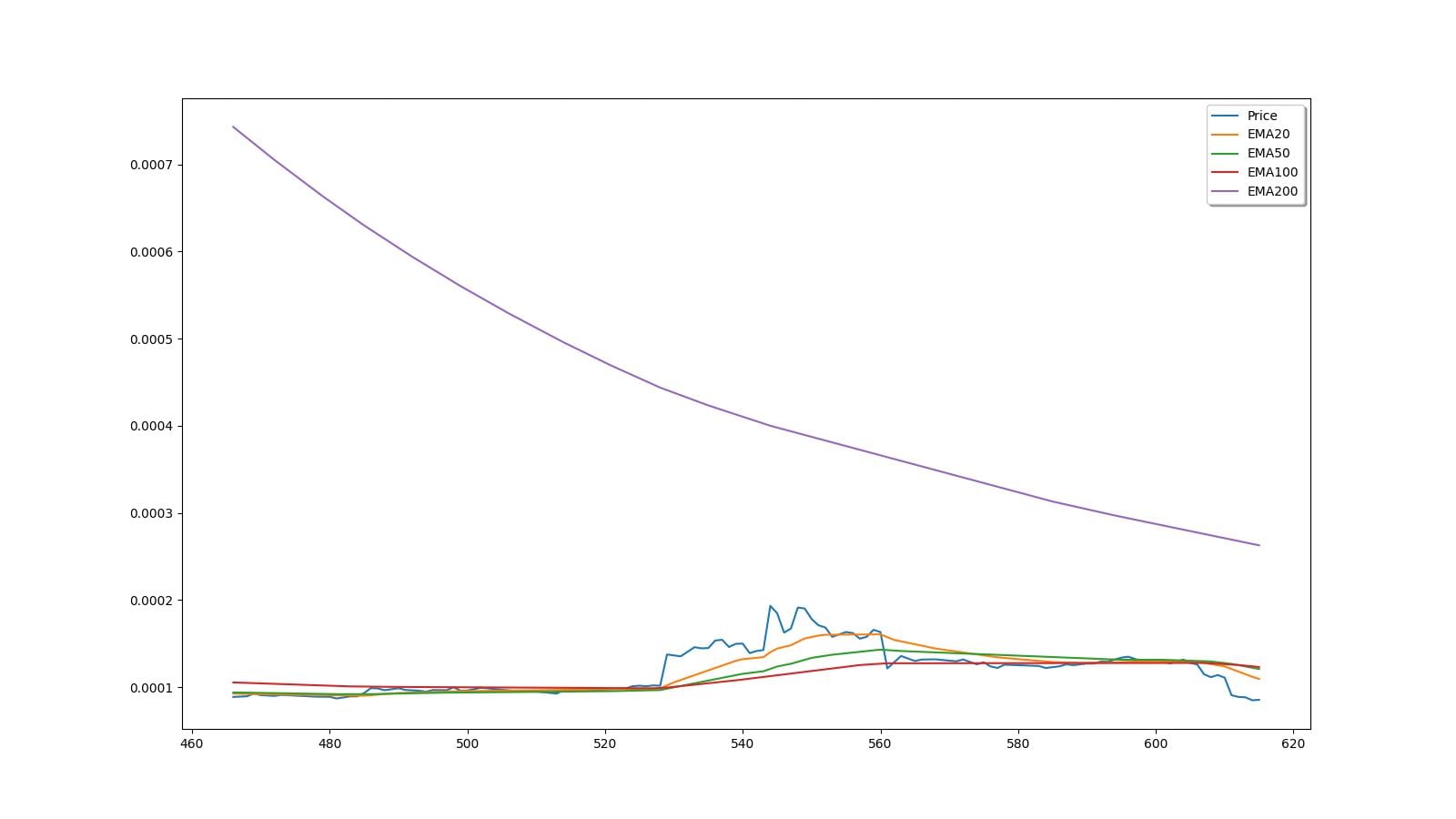 Feed Token Exponential Moving Averages