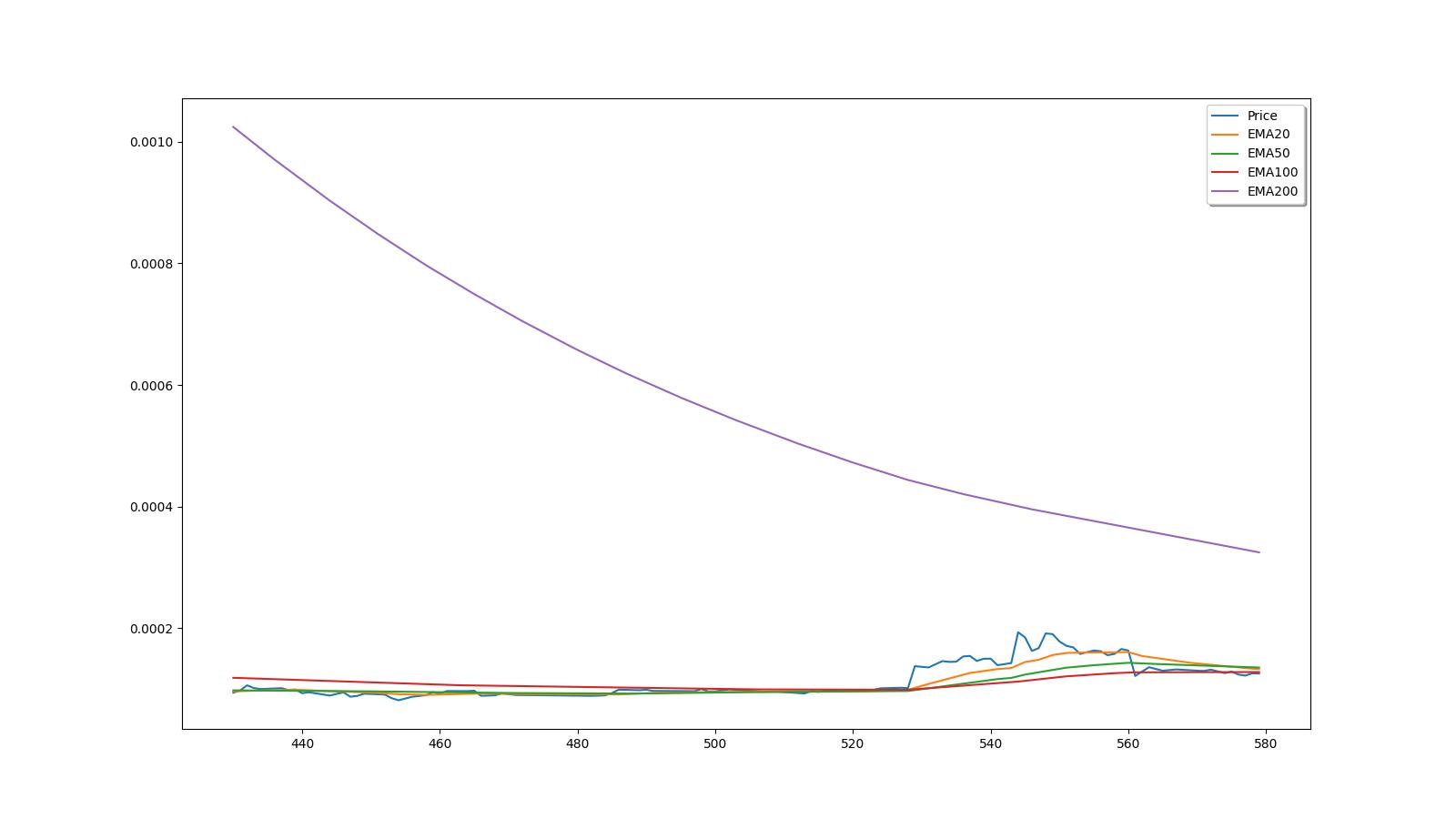 Feed Token Exponential Moving Averages