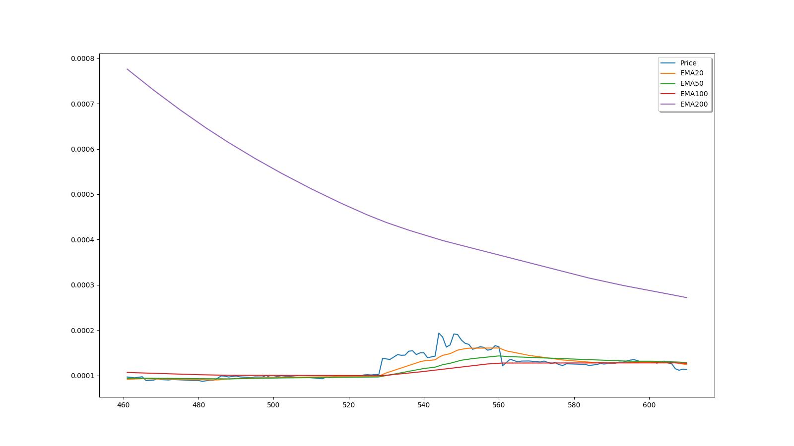 Feed Token Exponential Moving Averages