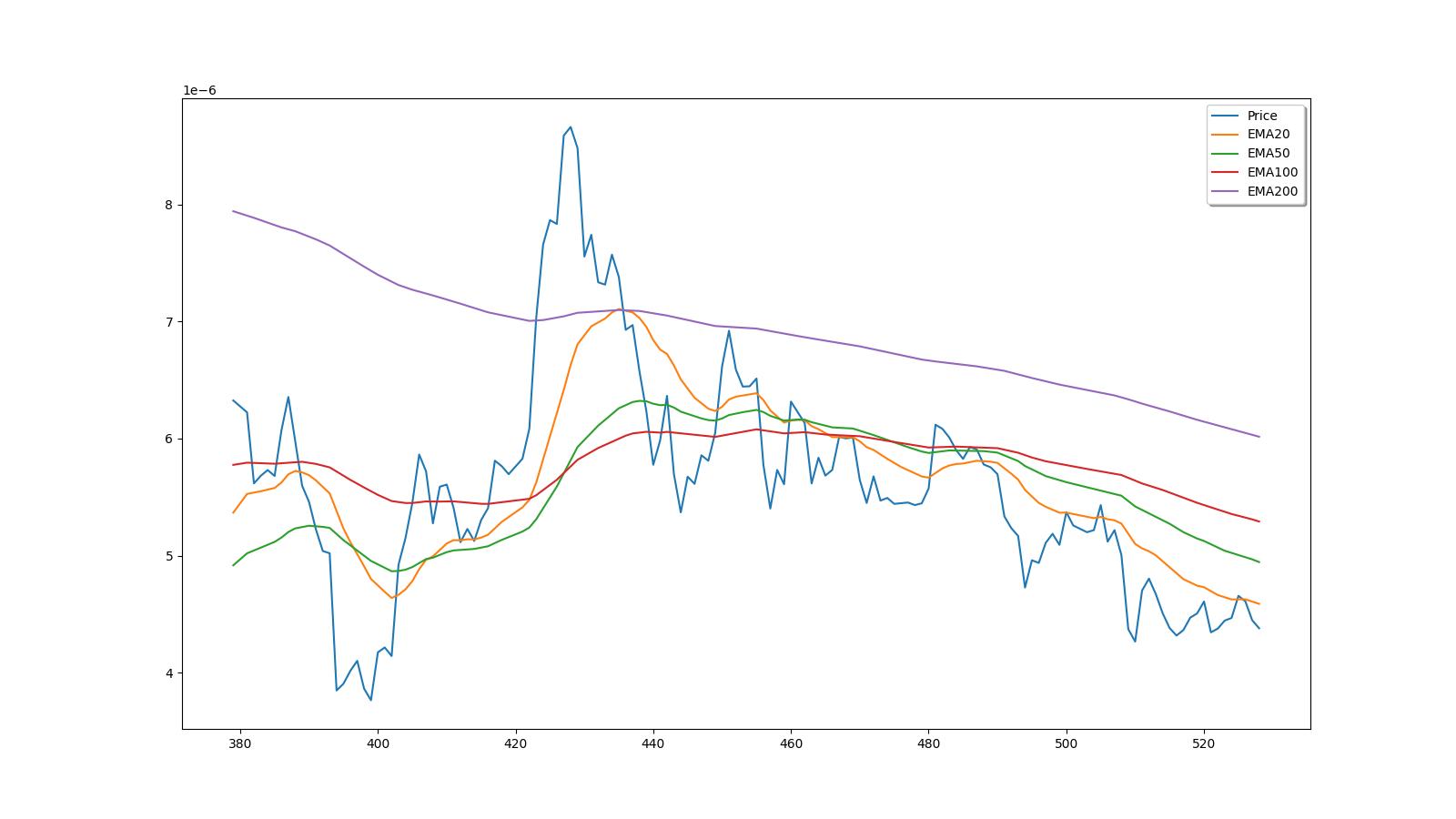 Feels Good Man Exponential Moving Averages
