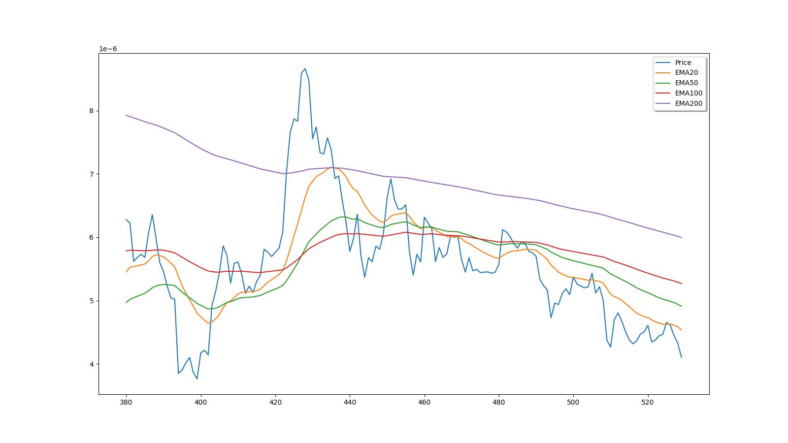 Feels Good Man Exponential Moving Averages