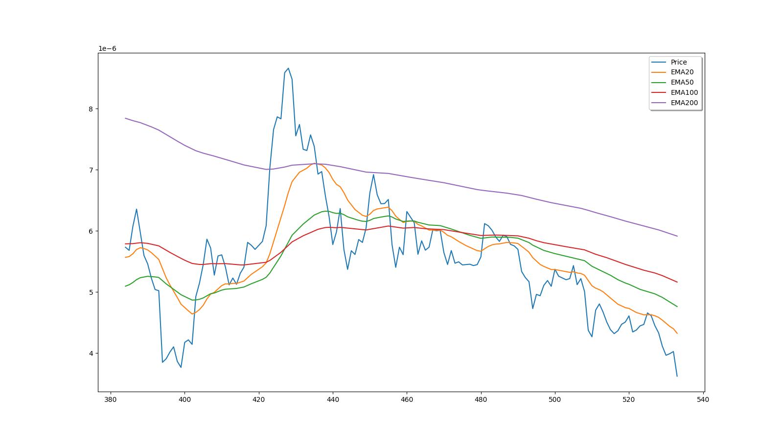 Feels Good Man Exponential Moving Averages