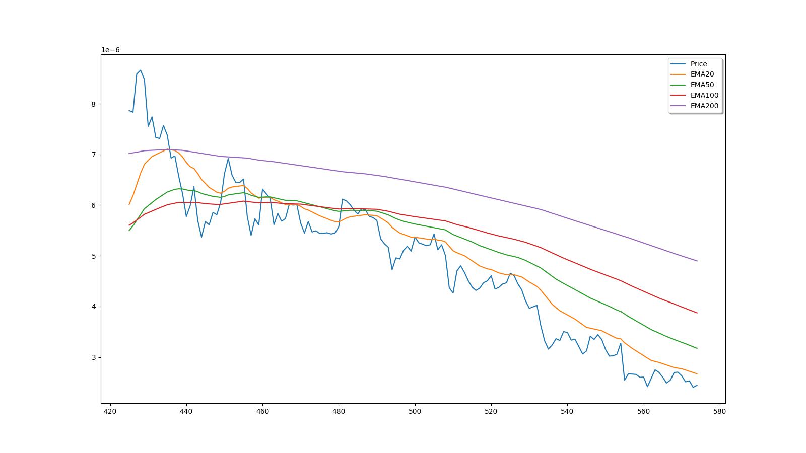 Feels Good Man Exponential Moving Averages