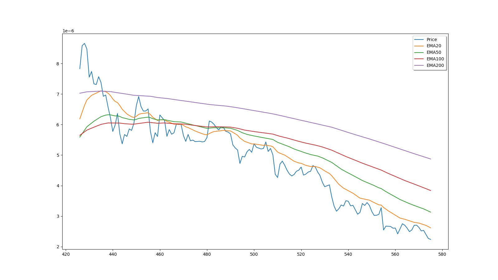 Feels Good Man Exponential Moving Averages