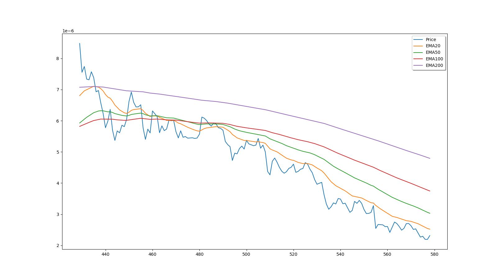 Feels Good Man Exponential Moving Averages