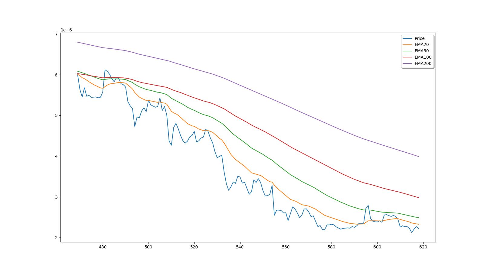 Feels Good Man Exponential Moving Averages