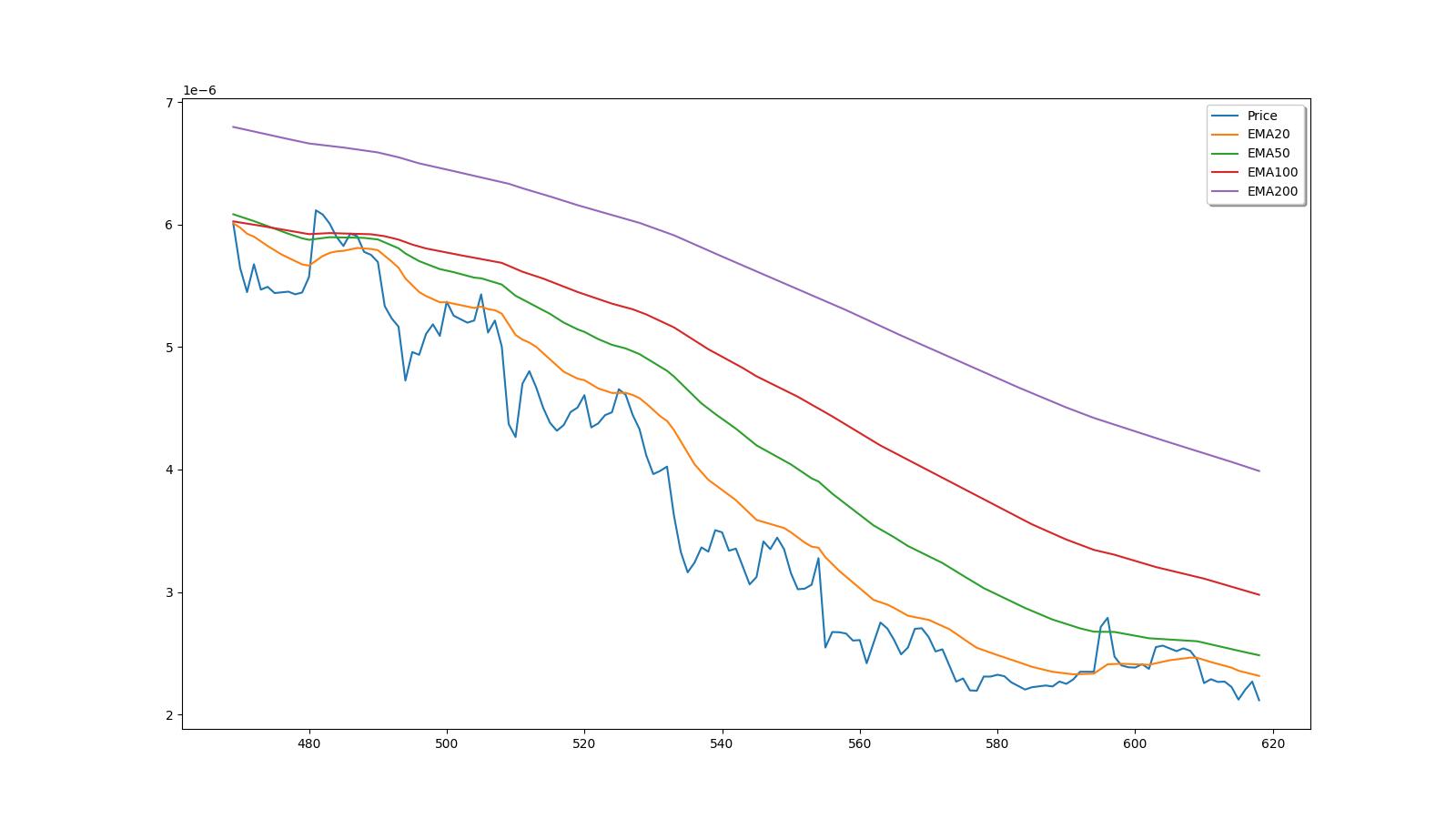 Feels Good Man Exponential Moving Averages