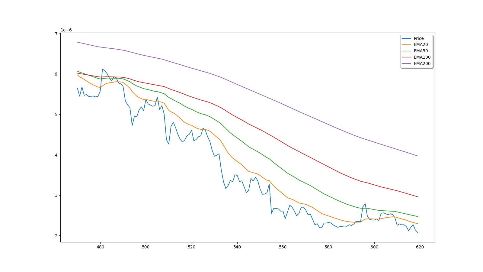 Feels Good Man Exponential Moving Averages