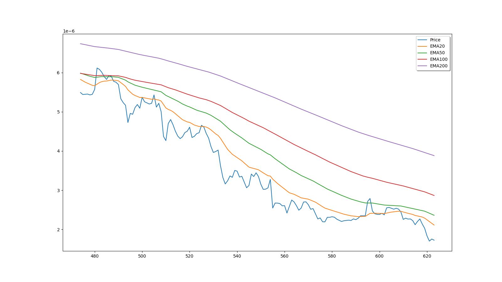 Feels Good Man Exponential Moving Averages
