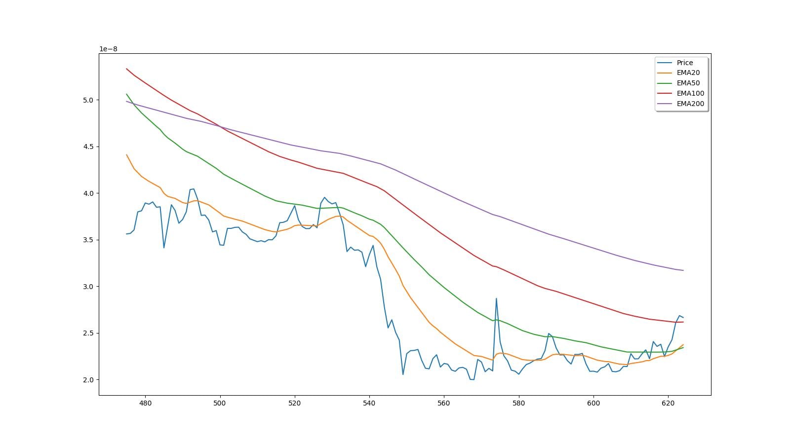 Fefe Exponential Moving Averages