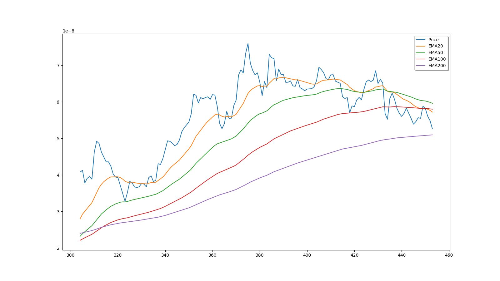 Fefe Exponential Moving Averages