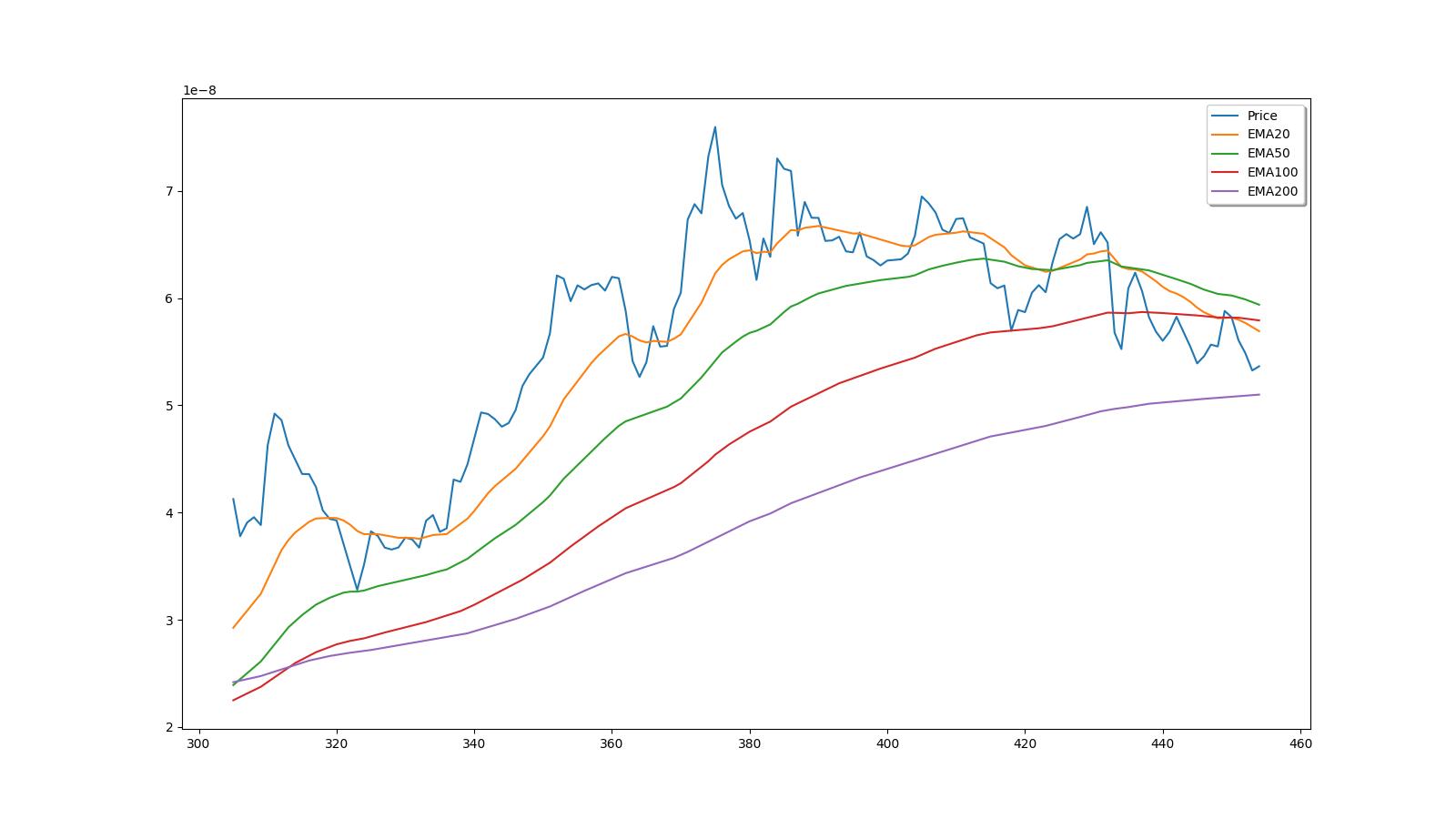 Fefe Exponential Moving Averages