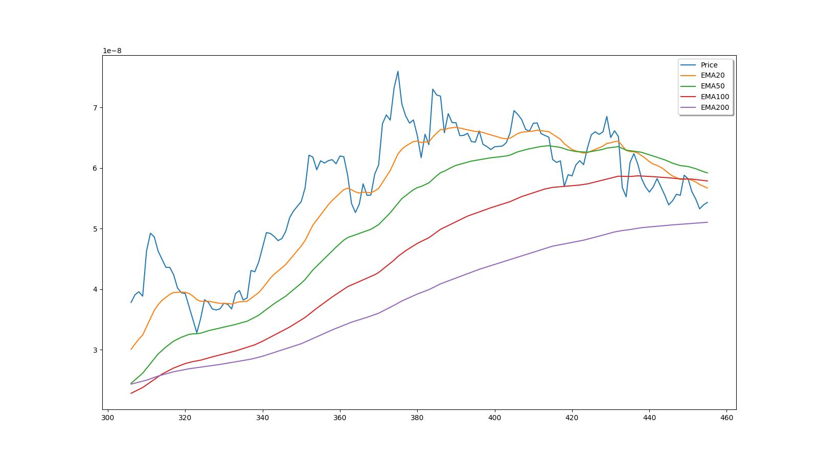 Fefe Exponential Moving Averages