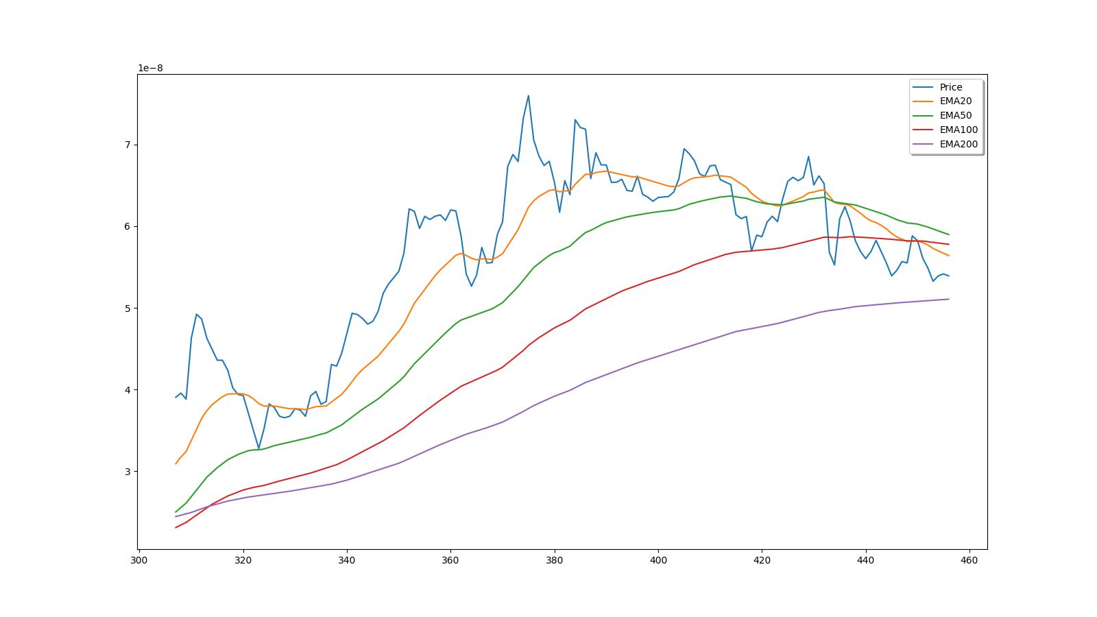 Fefe Exponential Moving Averages