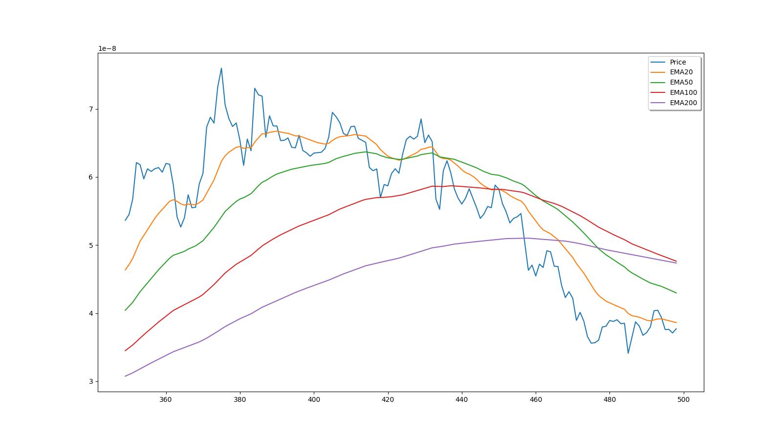 Fefe Exponential Moving Averages