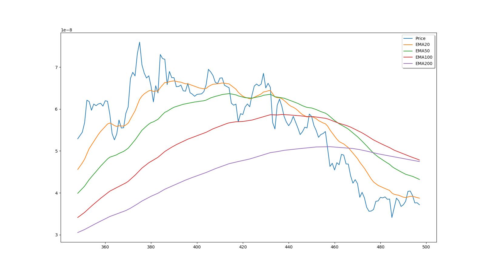 Fefe Exponential Moving Averages