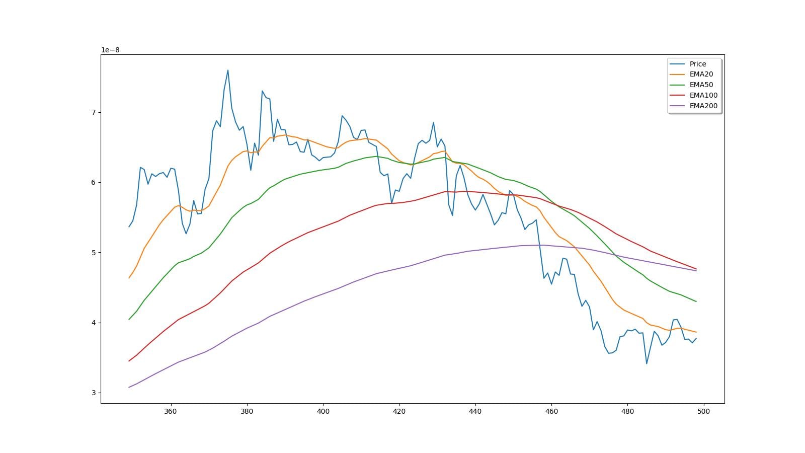 Fefe Exponential Moving Averages