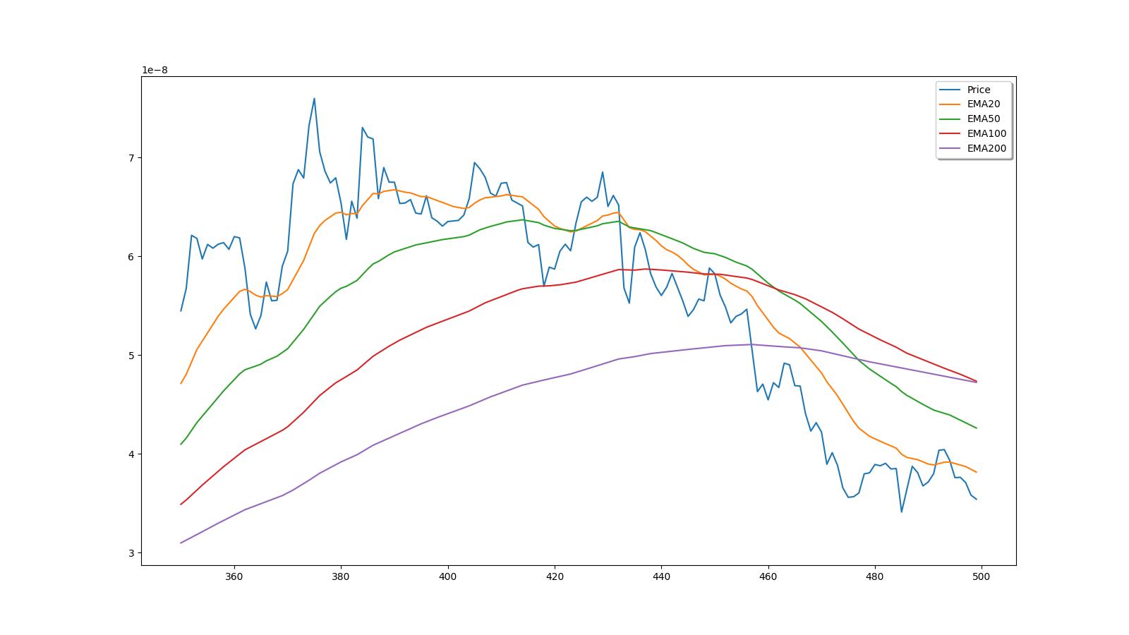 Fefe Exponential Moving Averages