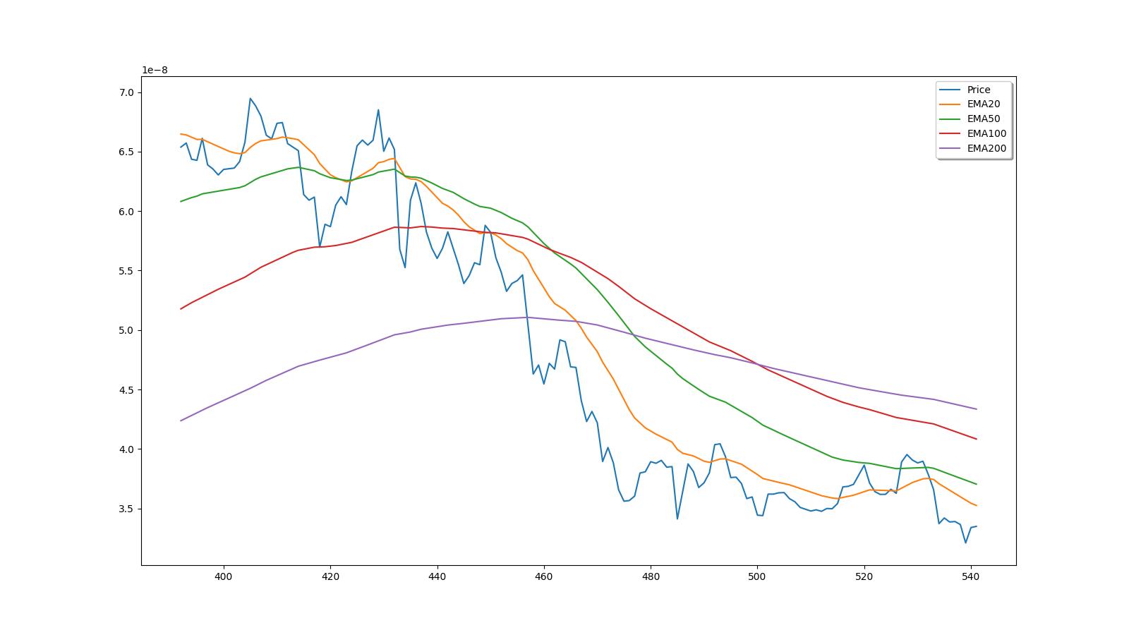 Fefe Exponential Moving Averages