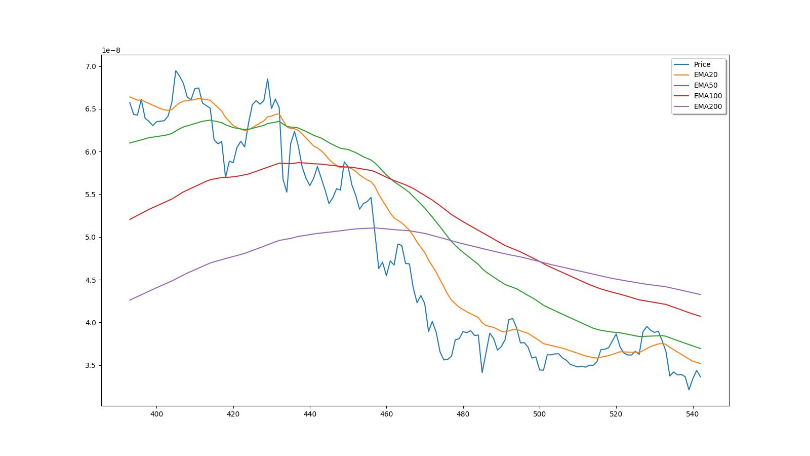 Fefe Exponential Moving Averages