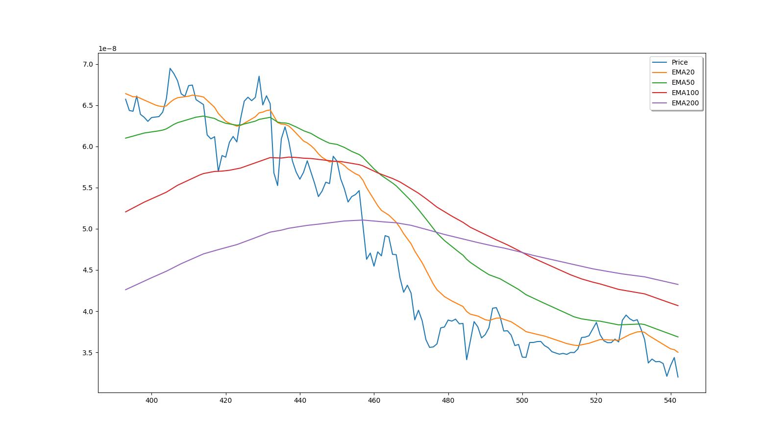 Fefe Exponential Moving Averages