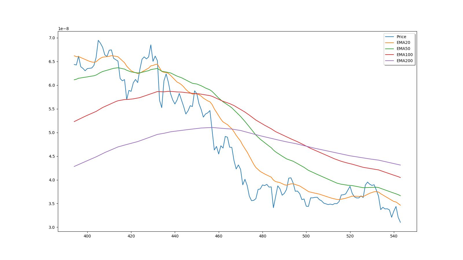 Fefe Exponential Moving Averages