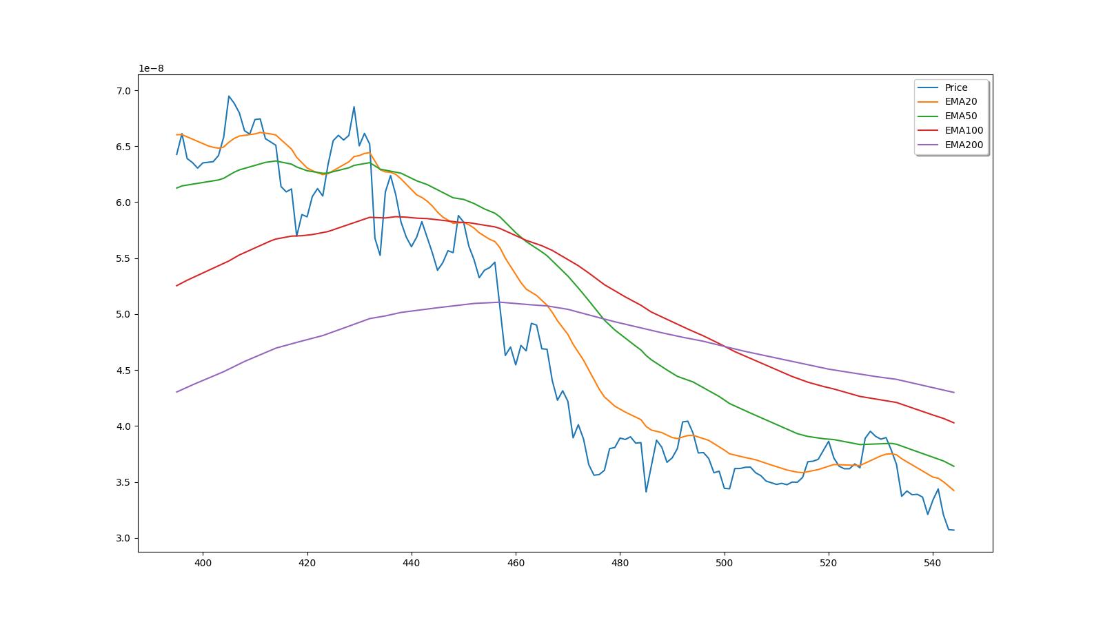 Fefe Exponential Moving Averages
