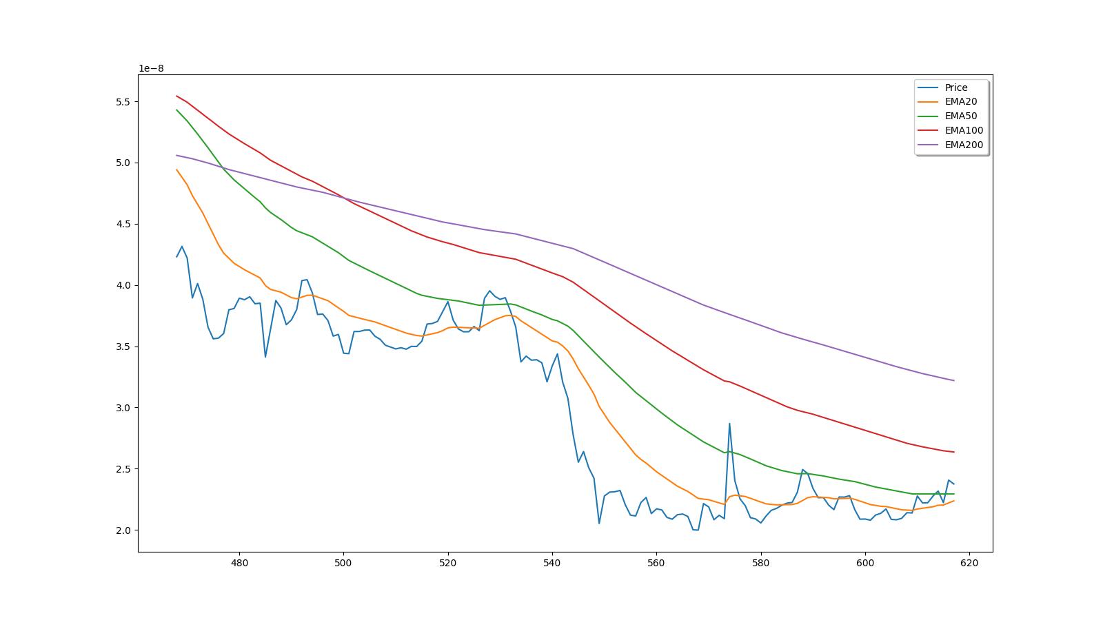 Fefe Exponential Moving Averages