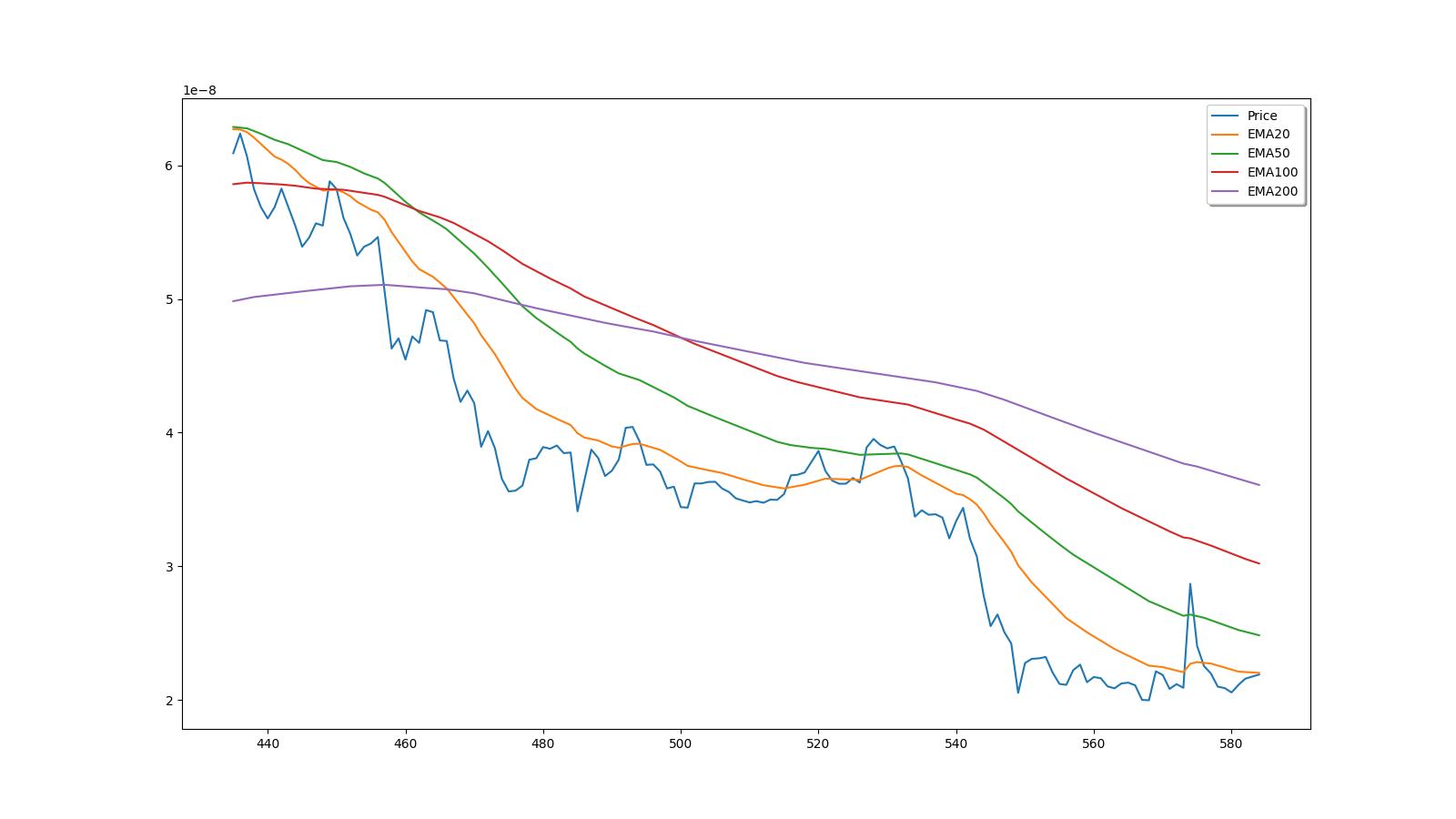 Fefe Exponential Moving Averages