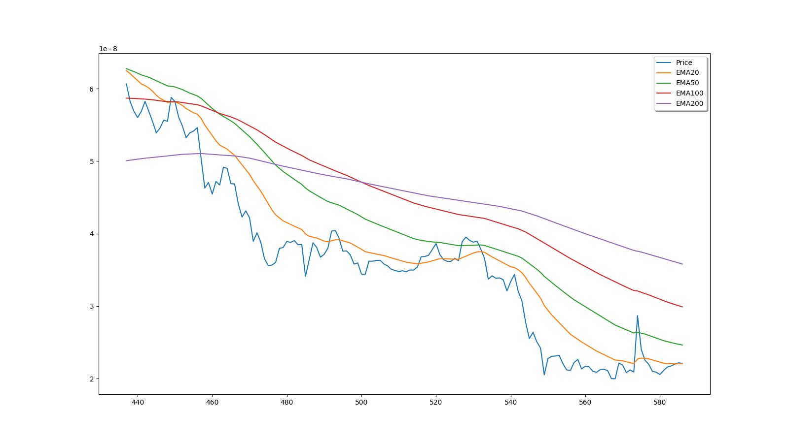 Fefe Exponential Moving Averages