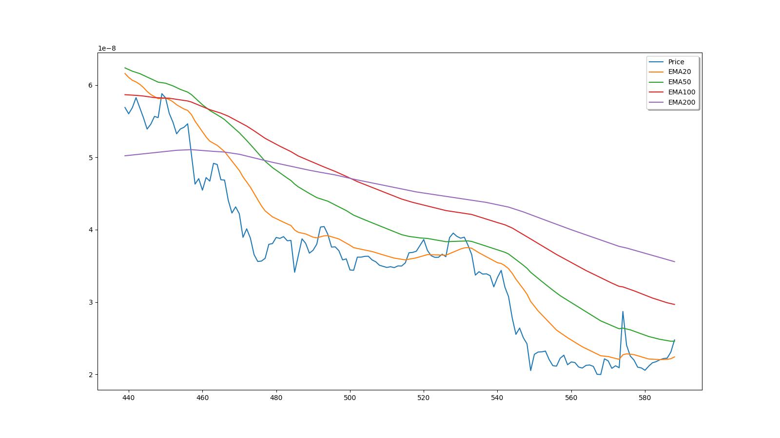 Fefe Exponential Moving Averages