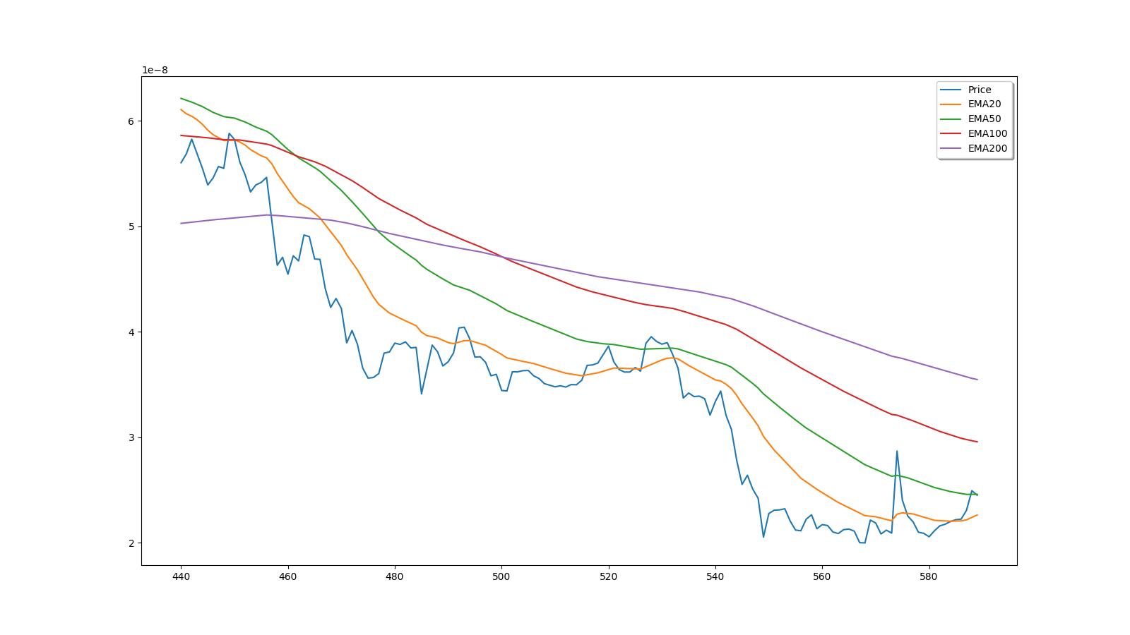 Fefe Exponential Moving Averages