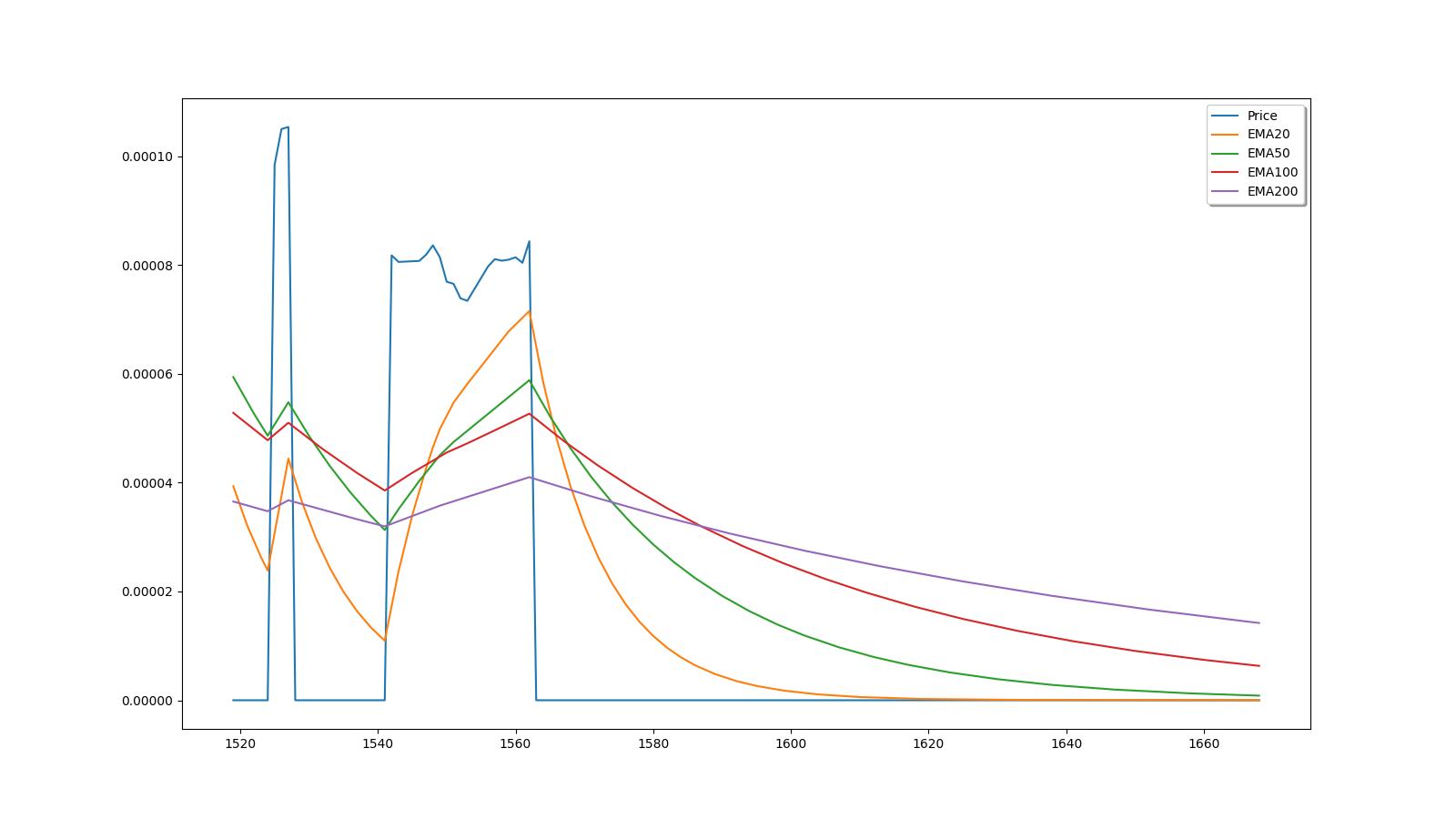 FEG Token Exponential Moving Averages