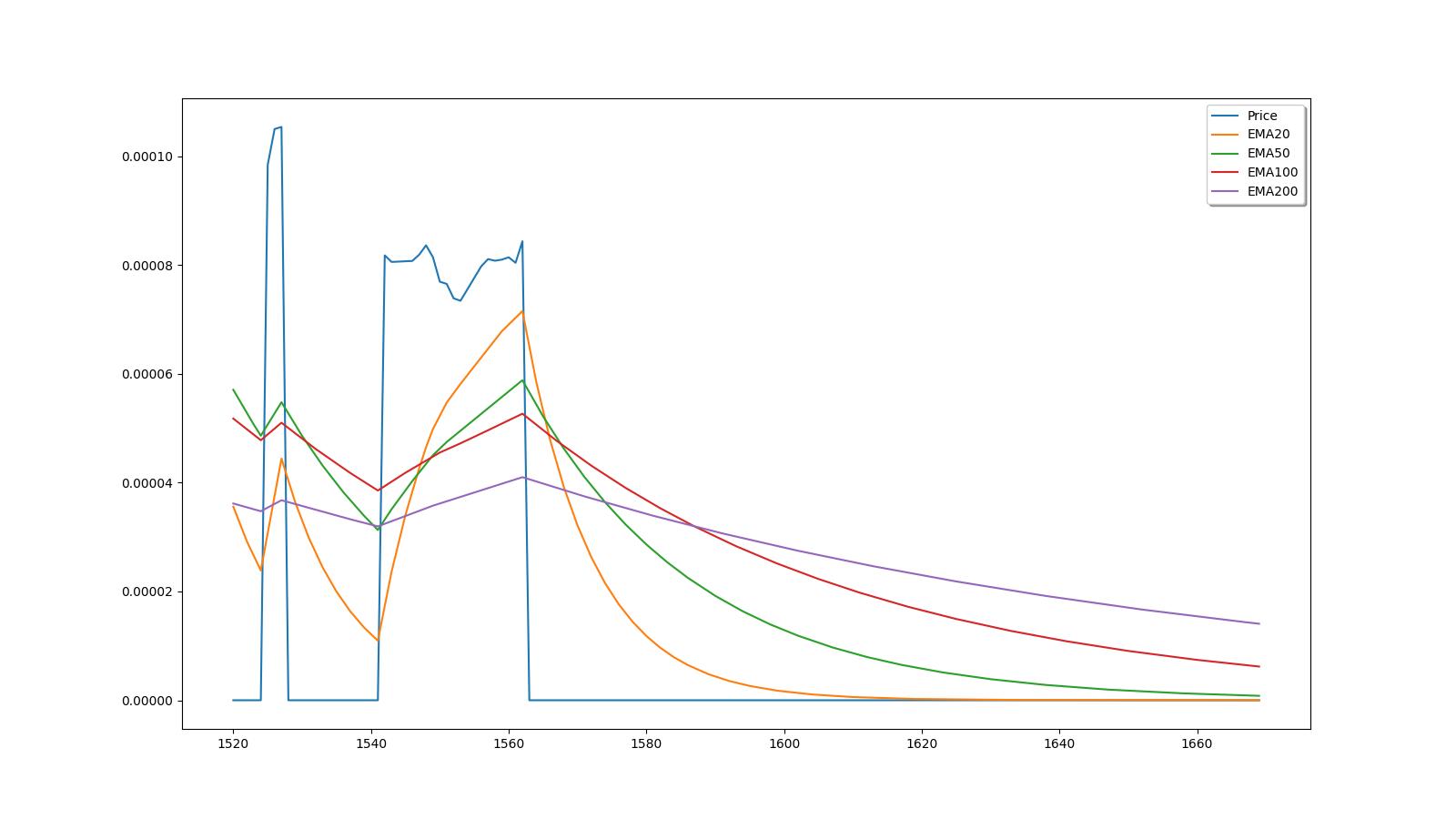 FEG Token Exponential Moving Averages