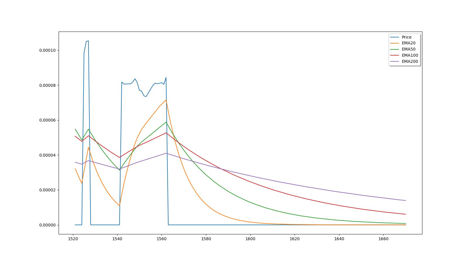 FEG Token Exponential Moving Averages