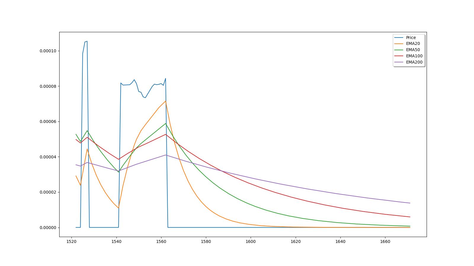 FEG Token Exponential Moving Averages