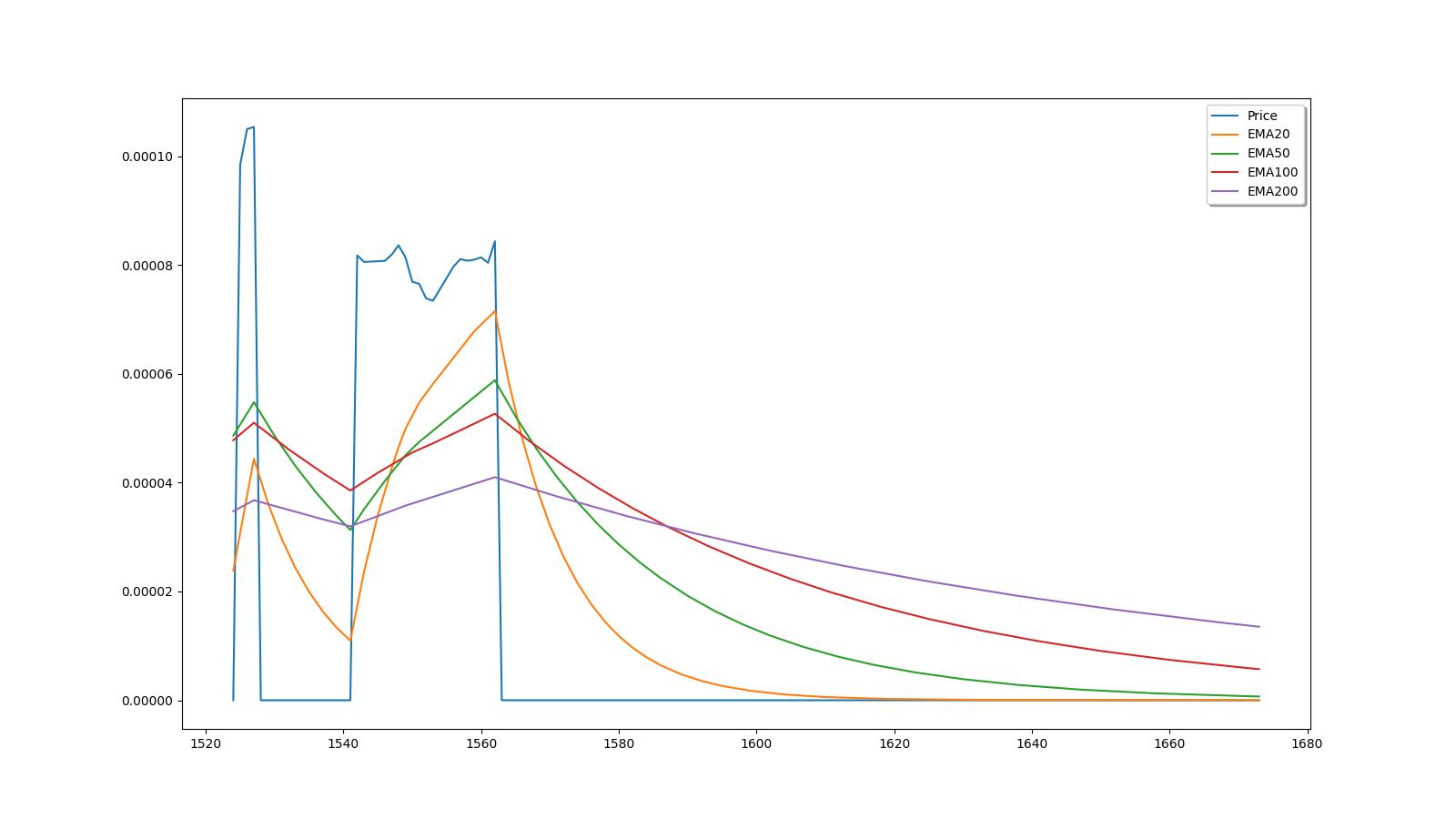 FEG Token Exponential Moving Averages