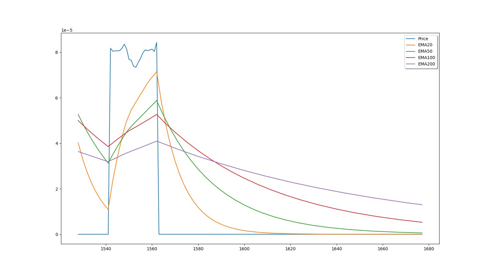 FEG Token Exponential Moving Averages