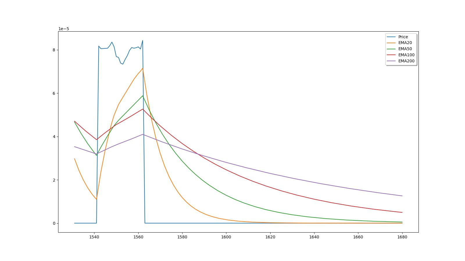 FEG Token Exponential Moving Averages