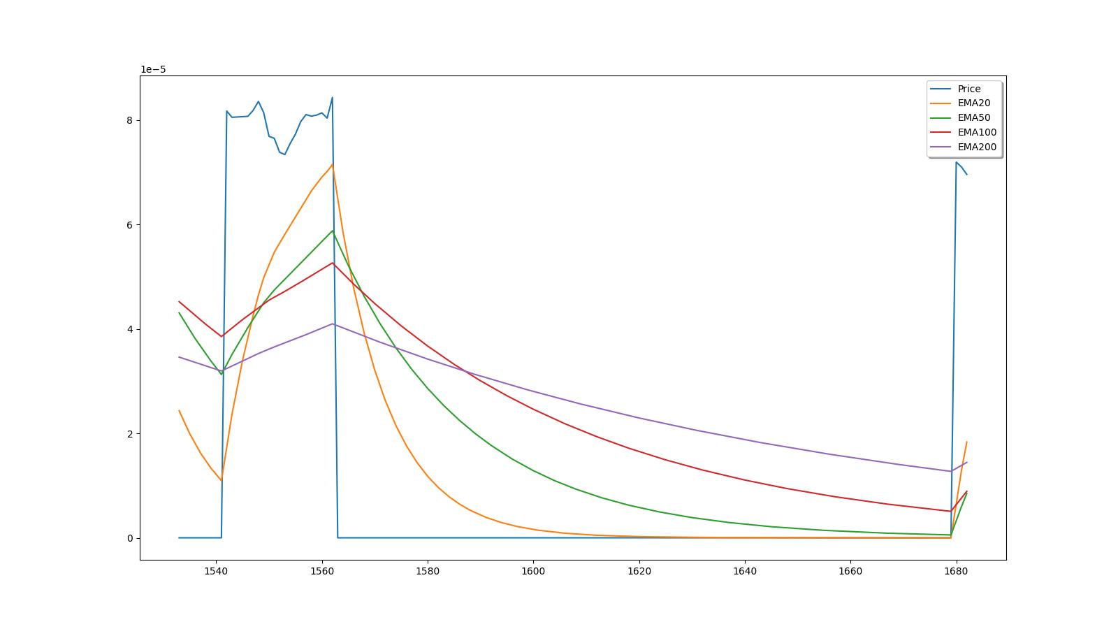 FEG Token Exponential Moving Averages