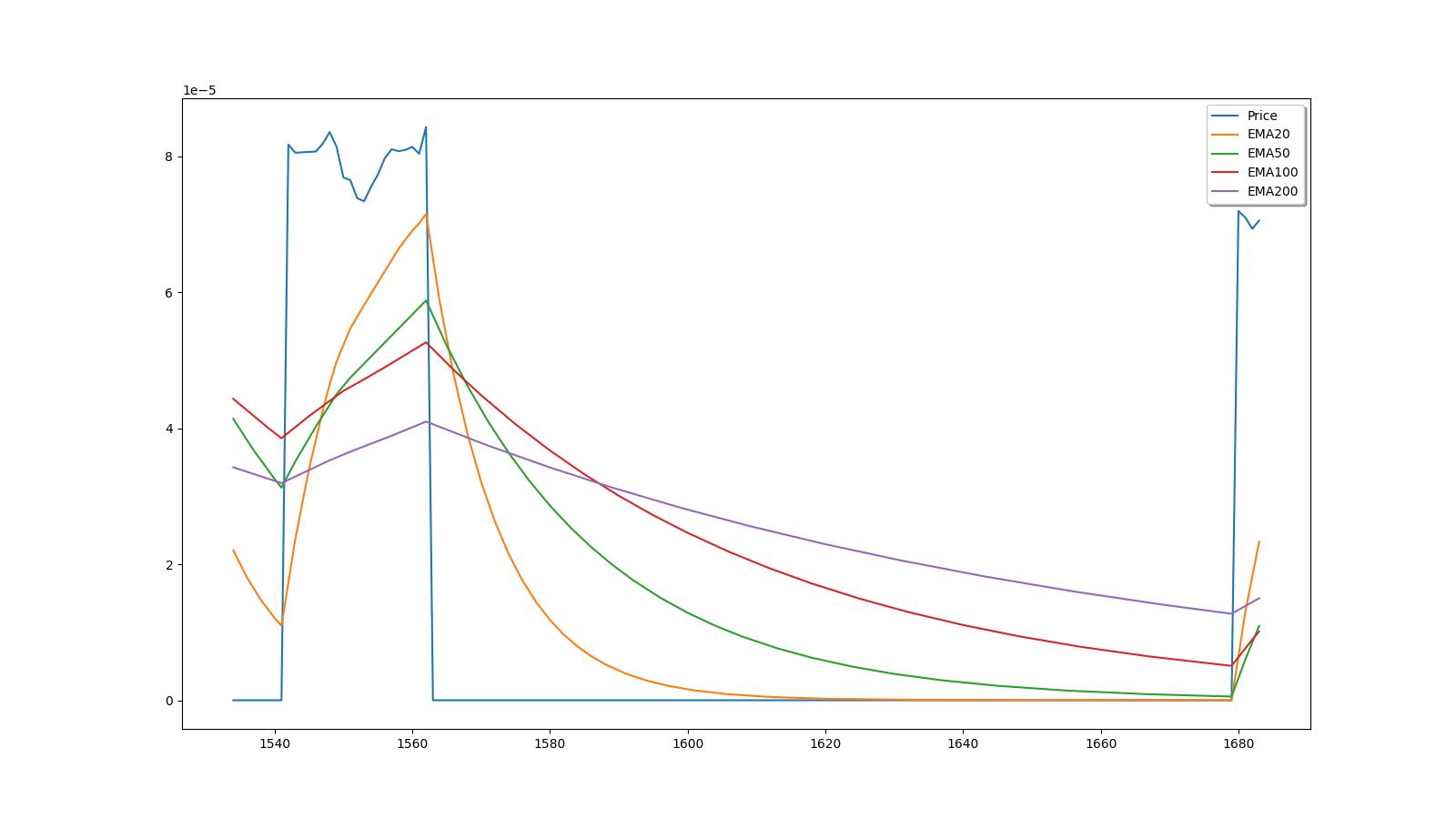 FEG Token Exponential Moving Averages